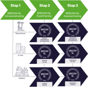BREEAM-NL Trainingen - BREEAM-NL